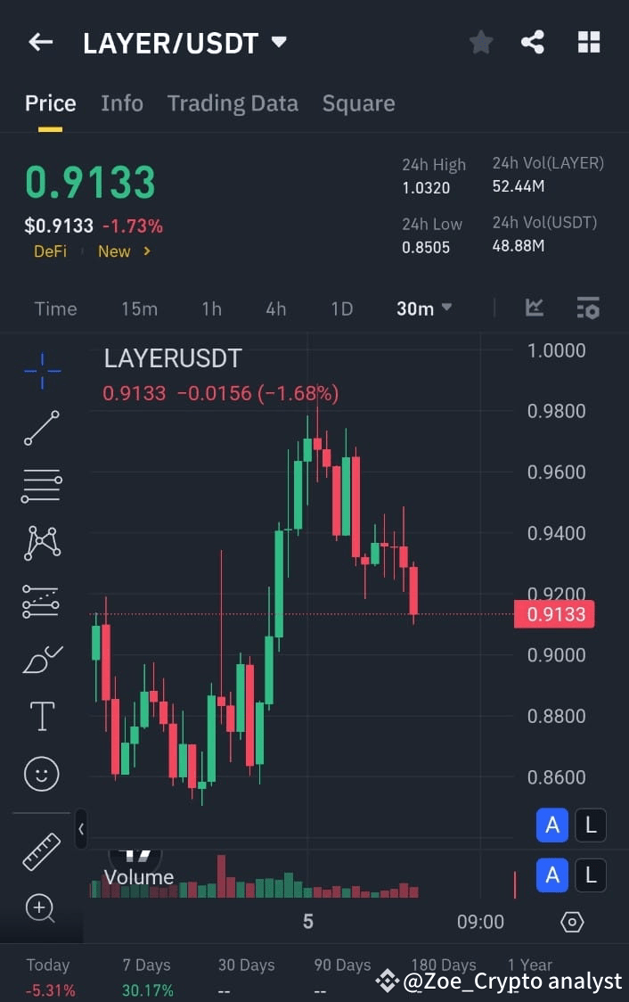 🔥 $LAYER /USDT Shart trade signal 🛑💥 BEARISH REVERSAL – | Zoe_Crypto analyst on Binance Square