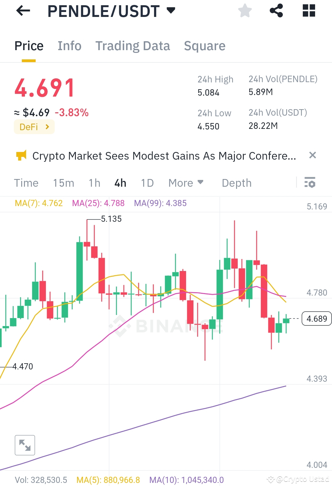 Market Update: PENDLE/USDT The PENDLE/USDT pair trades at $ | Crypto Ustad on Binance Square
