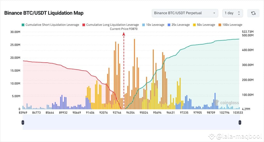 Binance $BTC /USDT Liquidation Map Sparks Chaos! The $BTC | lala maqbool on Binance Square