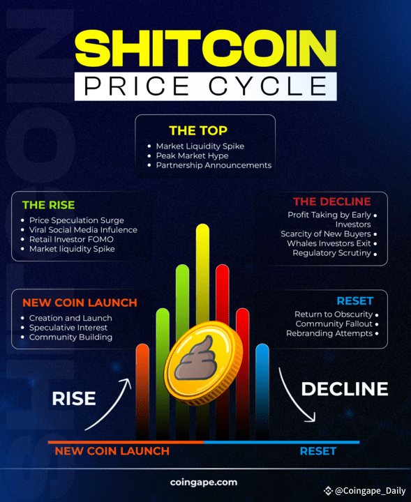 #Shitcoin. reality!!! | Coingape_Daily on Binance Square