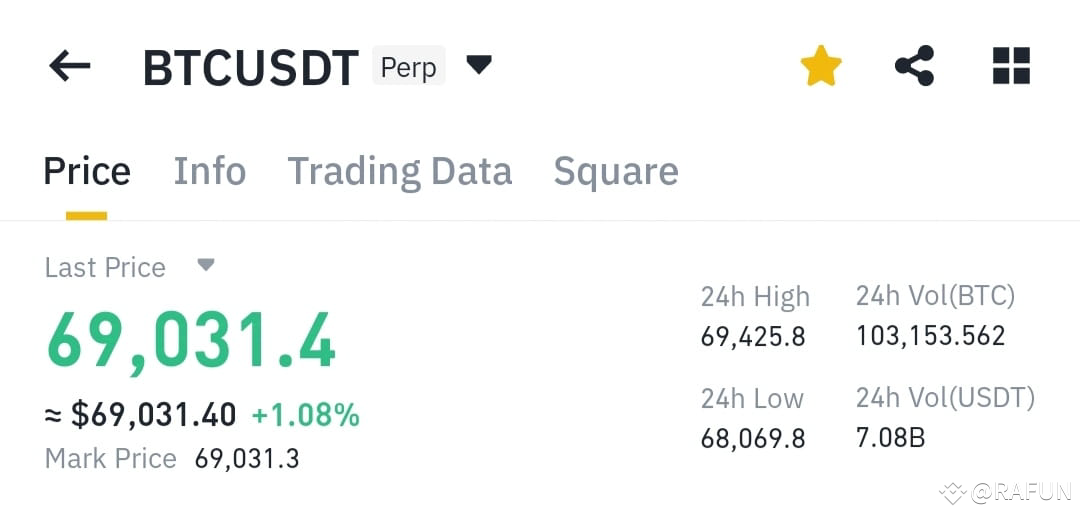 1 $BTC = 69,000.0 🚀 $APE $DYDX #MemeCoinTrending #WhichMem | RAFUN on Binance Square
