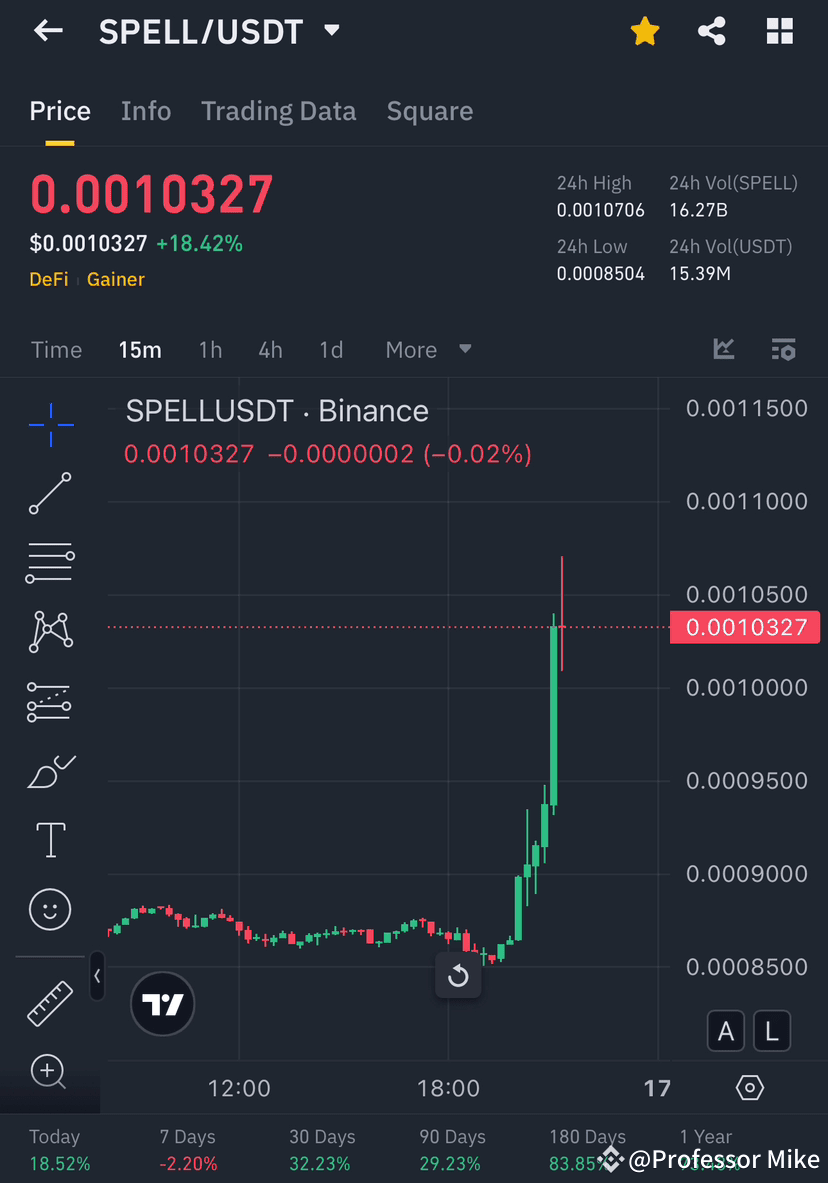 $SPELL /USDT – Bullrun Confirmed 💯 $SPELL is breaking out | Professor Mike on Binance Square