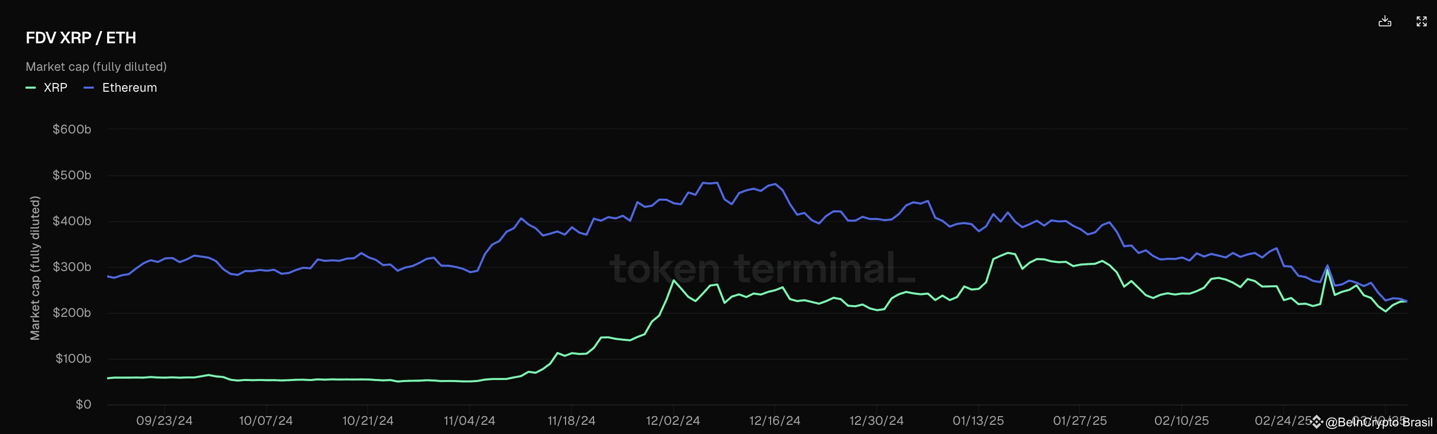 Rising, XRP surpasses Ethereum in FDV for the first time | BeInCrypto Brasil on Binance Square