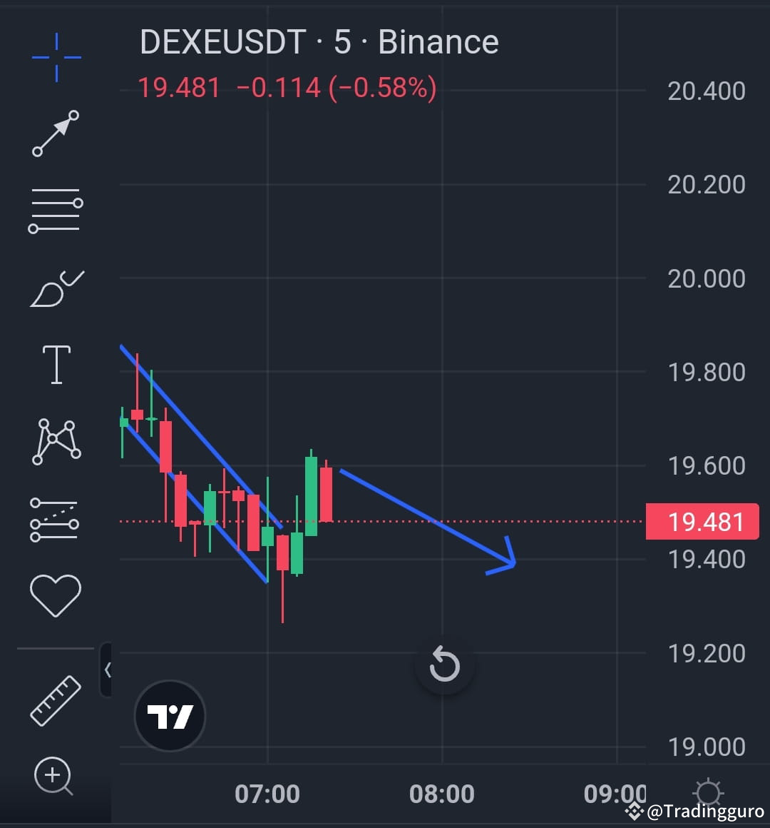 $DEXE /USDT Trading Signal - Downtrend Continuation? Entry | Tradingguro on Binance Square