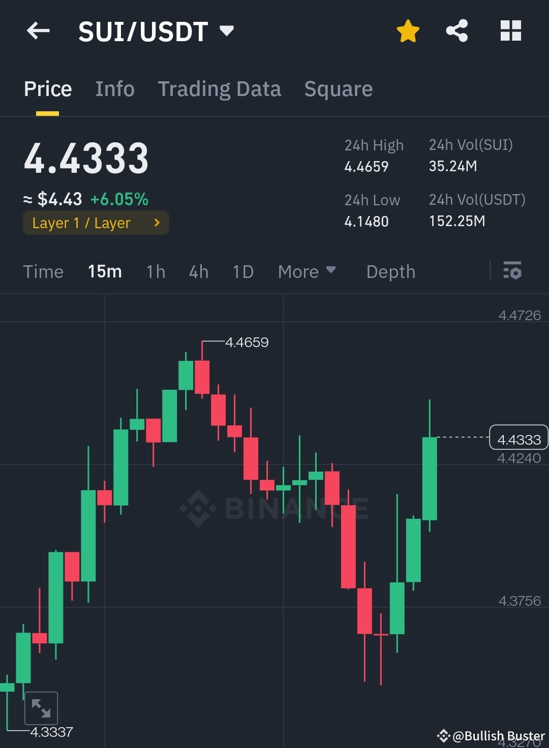 $SUI /USD Analysis: Strong Bullish Momentum with Resistance | Bullish Buster on Binance Square