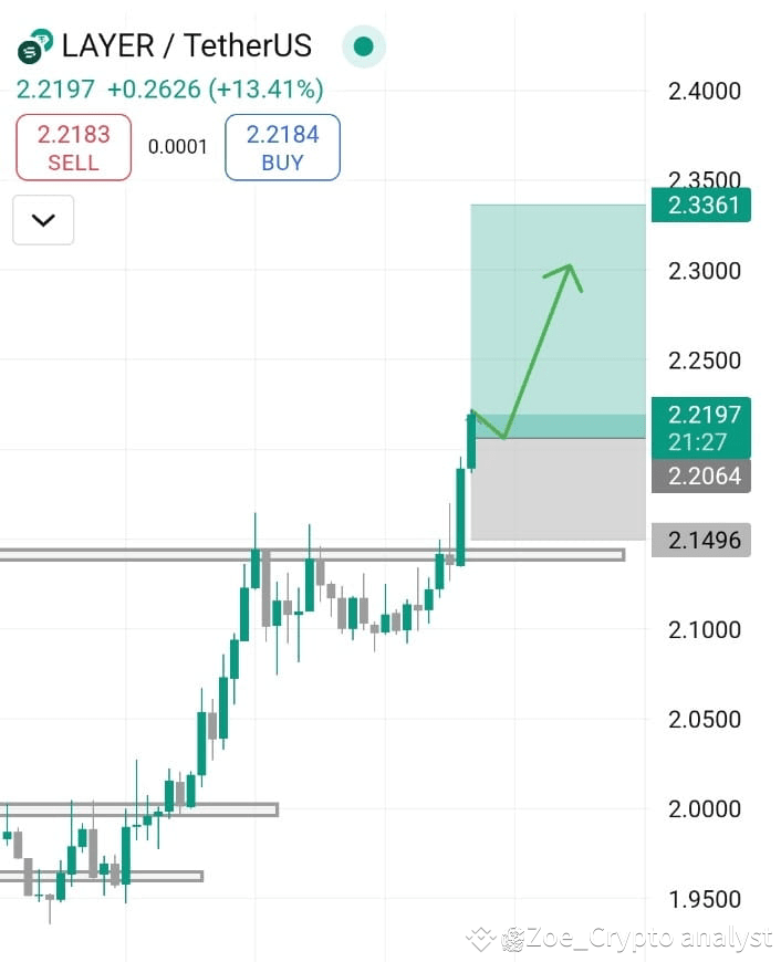 $LAYER /USDT Bull run alert 🔥 💯 BULLISH BREAKOUT – PRICE | Zoe_Crypto analyst on Binance Square