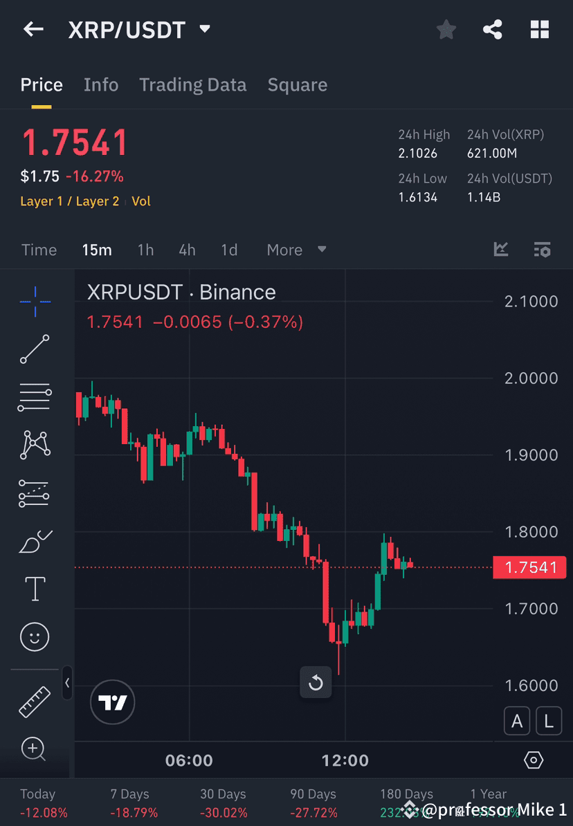 $XRP /USDT – Perfect Short Trade Setup After Weak Bounce!💯 | Professor Mike Official on Binance ...