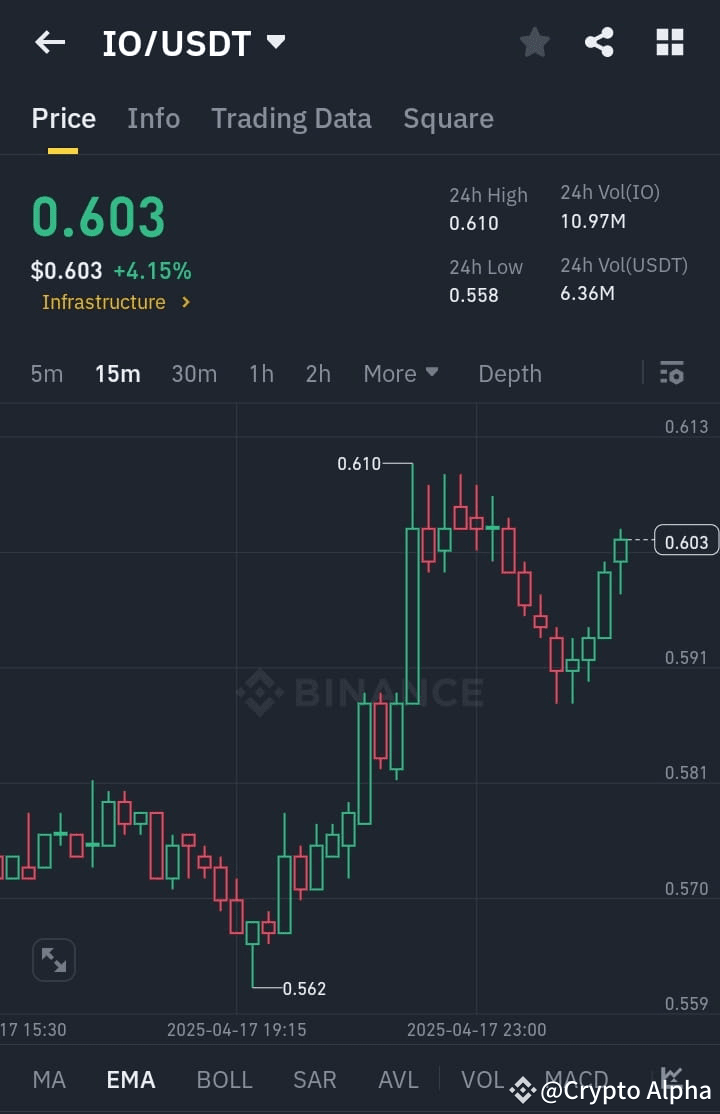 $IO /USDT – Bullish Move to $0.603 After Key Bounce! IO has | Crypto Alpha on Binance Square