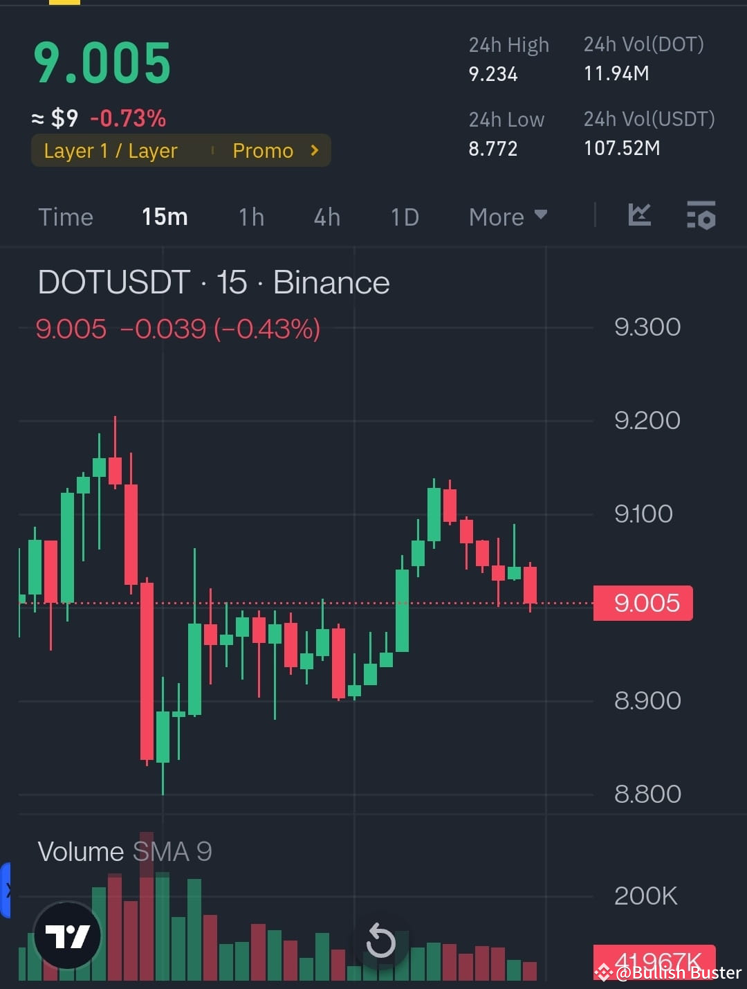 $DOT $DOT DOT/USD Analysis: Key Level | Bullish Buster on Binance Square