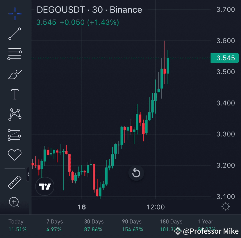 $DEGO /USDT Analysis – Bullish Outlook!🔥💯 1. Pattern: Str | Professor Mike on Binance Square
