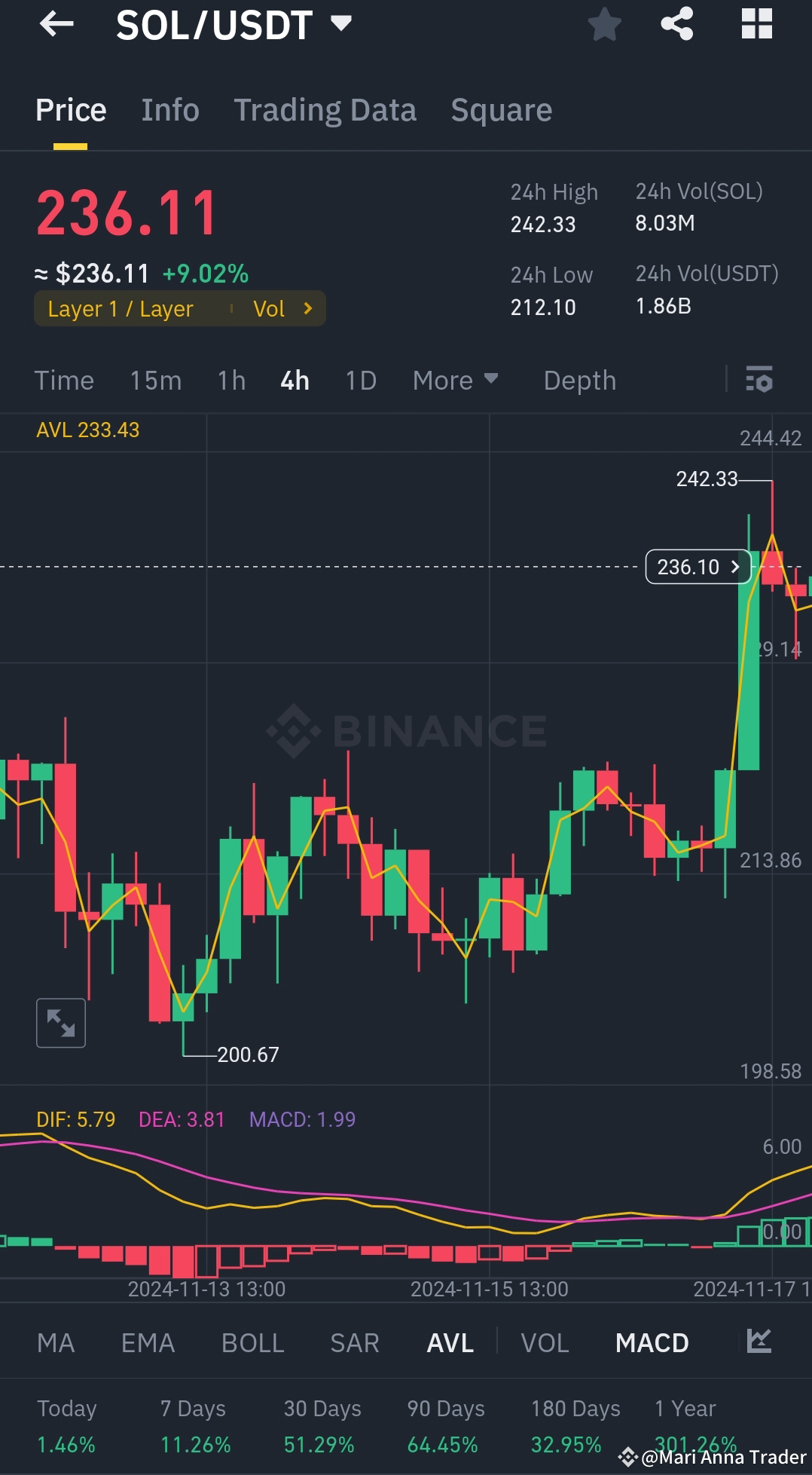 🚀🚀 $SOL /USDT Technical Analysis: Key Levels and 🎯 Target | Mari Anna Trader on Binance Square