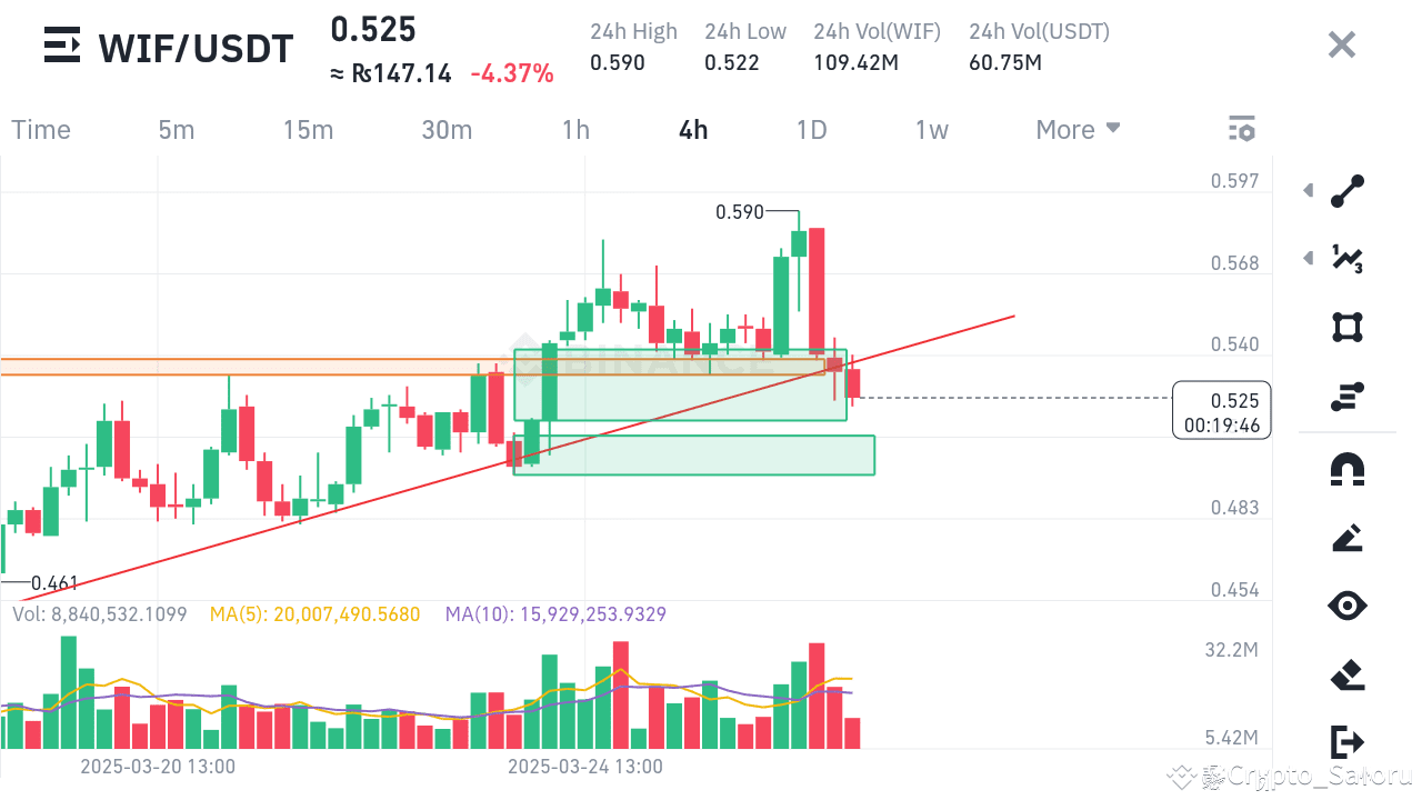 WIF ANALYSIS Wif at 4H time frame showing breakout of tren | Crypto_Satoru on Binance Square