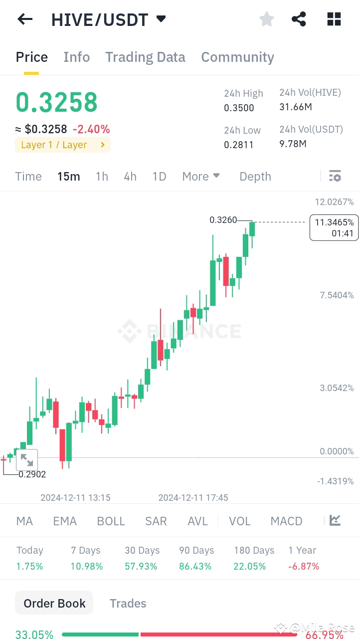 $HIVE /USDT - Key Data and Trade Strategy🚀🎯 Current Pri | Mila Rose on Binance Square