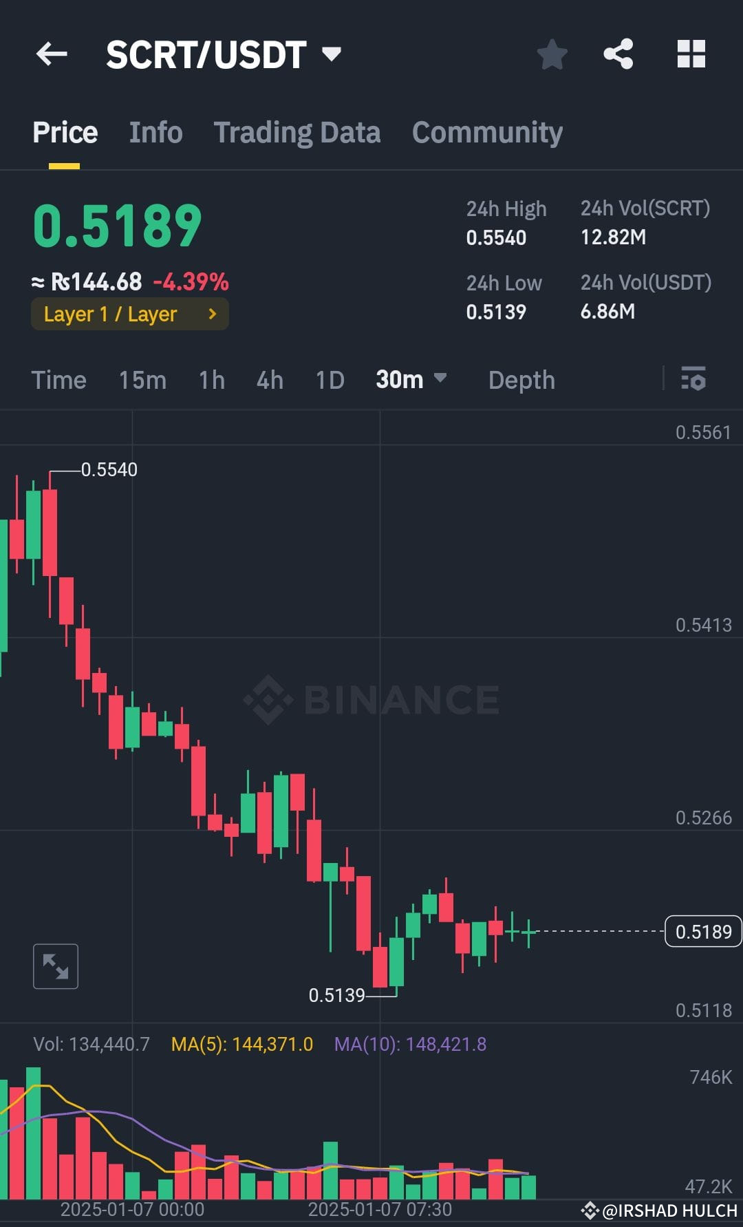$SCRT 🚨 Technical Analysis for SCRT/USDT | Price Update | Crypto Master 77 on Binance Square