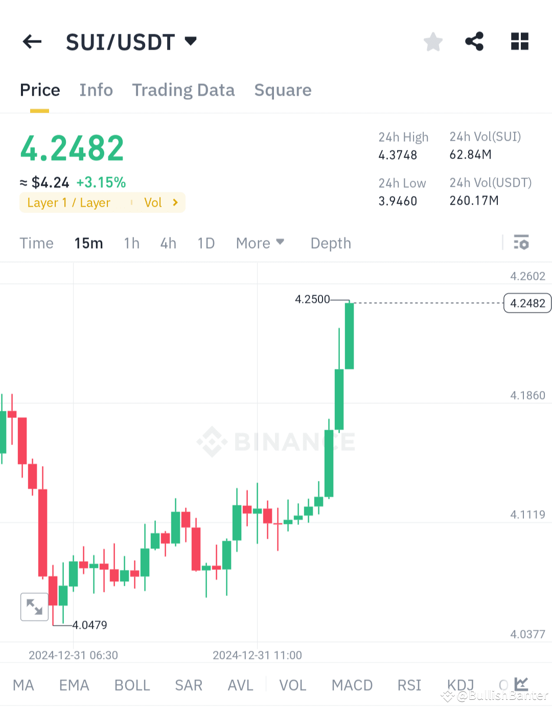 $SUI /USDT Gains Momentum with a 3.15% Increase.. SUI/USDT | BullishBanter on Binance Square