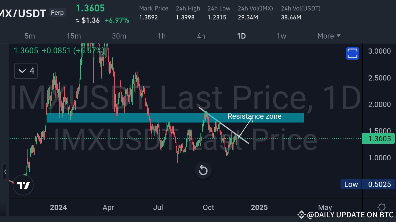 IMX COIN ANALYSIS 🔥🔥🔥 BIG PUMP SOON 🔥👇👇 | DAILY UPDATE ON BTC on ...