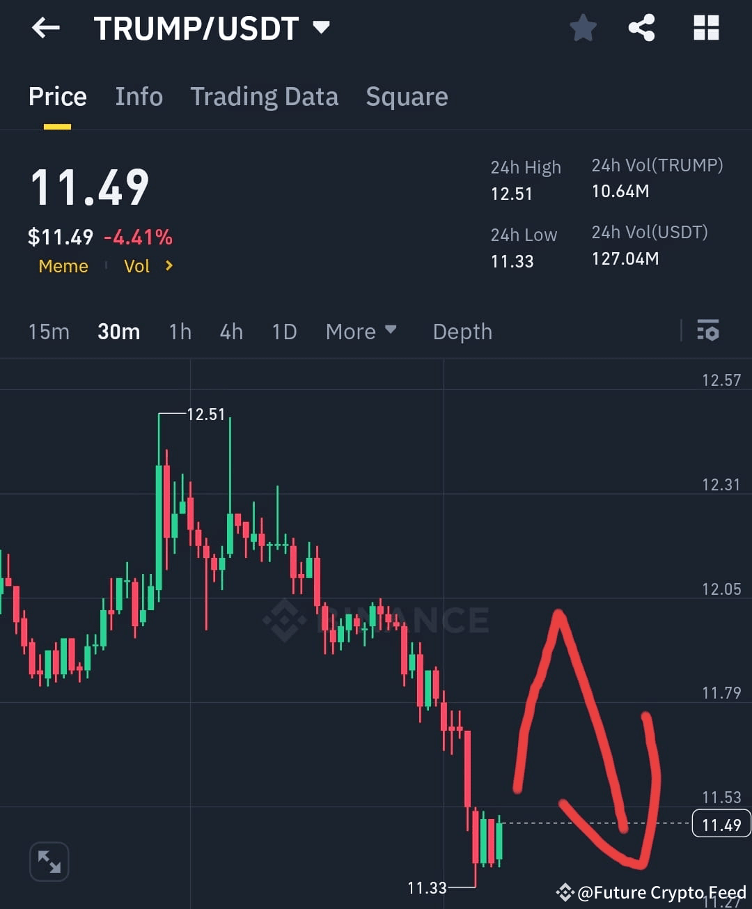 🔸 TRUMP/USDT – Bearish Breakdown, Watching for Reversal | M | Future Crypto Feed on Binance Square