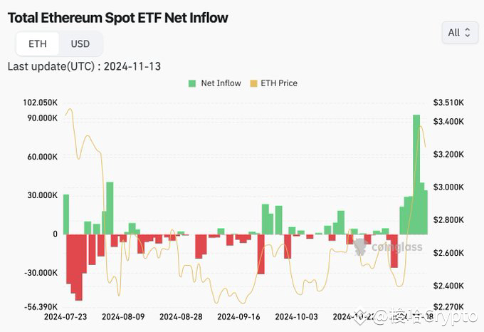 Ethereum ETF has had net inflows for six consecutive working | 梭哈Crypto ...