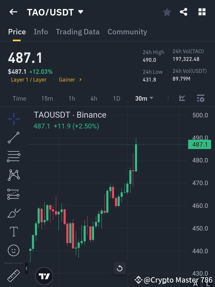 $TAO /USDT Bull Run Alert! 🔥💯 Current Price: $487.54 Ent | Crypto Master 786 on Binance Square