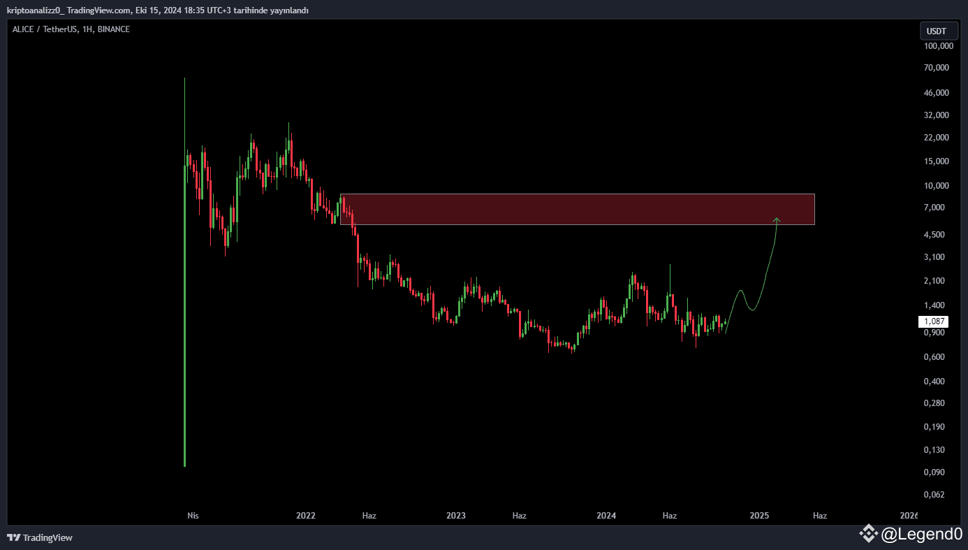 $ALICE Soon, when it jumps to $8, they will say to me again | Legend0 ...