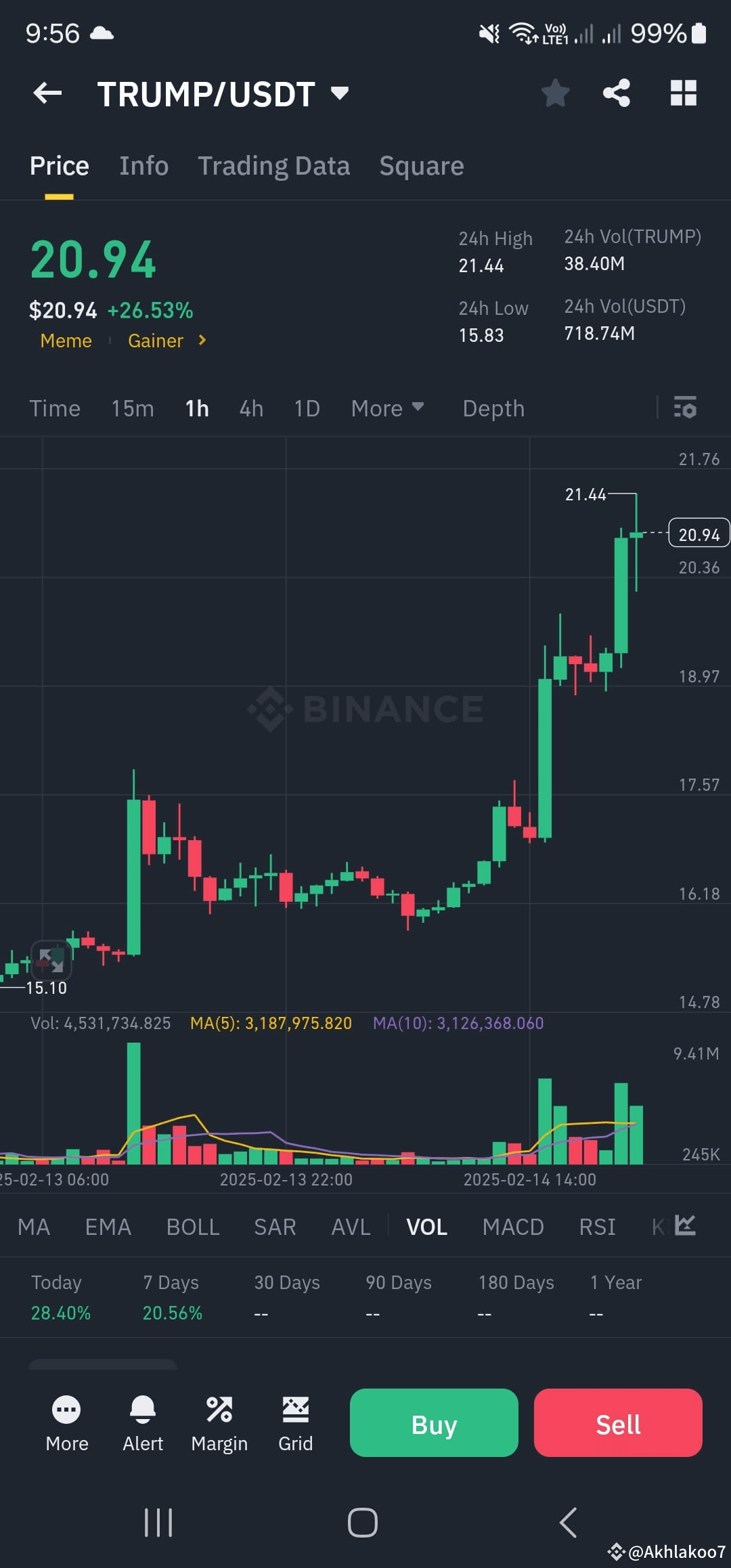 Trump Target 25$ and Main target 35$... $TRUMP | Akhlakoo7 on Binance ...