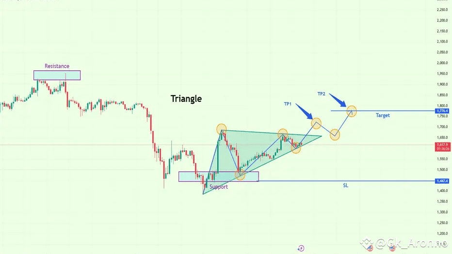 Ethereum (ETH/USD) Chart Breakdown – Triangle Formation | Trisha_Saha ...