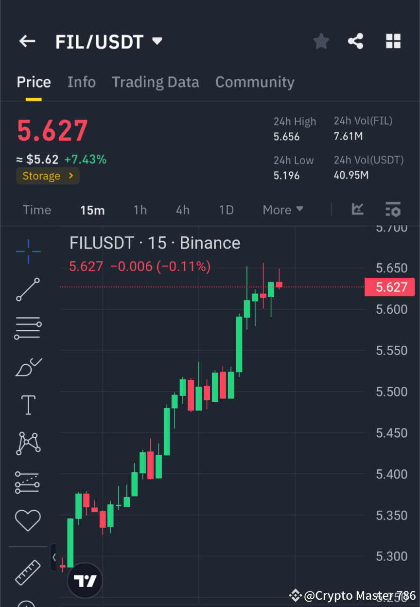 🚀$FIL /USDT SOARS: BULLISH MOMENTUM IN ACTION – DON'T MISS | Crypto Master 786 on Binance Square