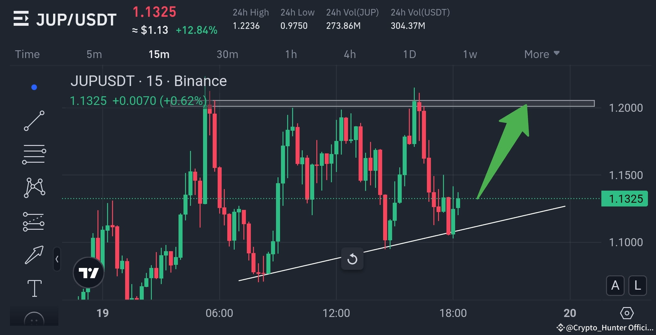 🚨$JUP /USDT – BULLISH BREAKOUT IMMINENT? 🚀🚨 $JUP is show | Professor_Michael on Binance Square