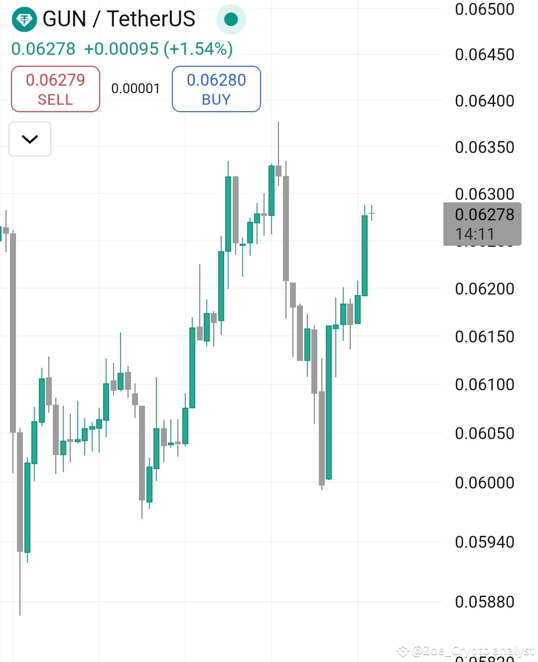 $GUN /USDT BULLS ARE BACK — STRONG RECOVERY FROM SUPPORT ZON | Zoe_Crypto analyst on Binance Square