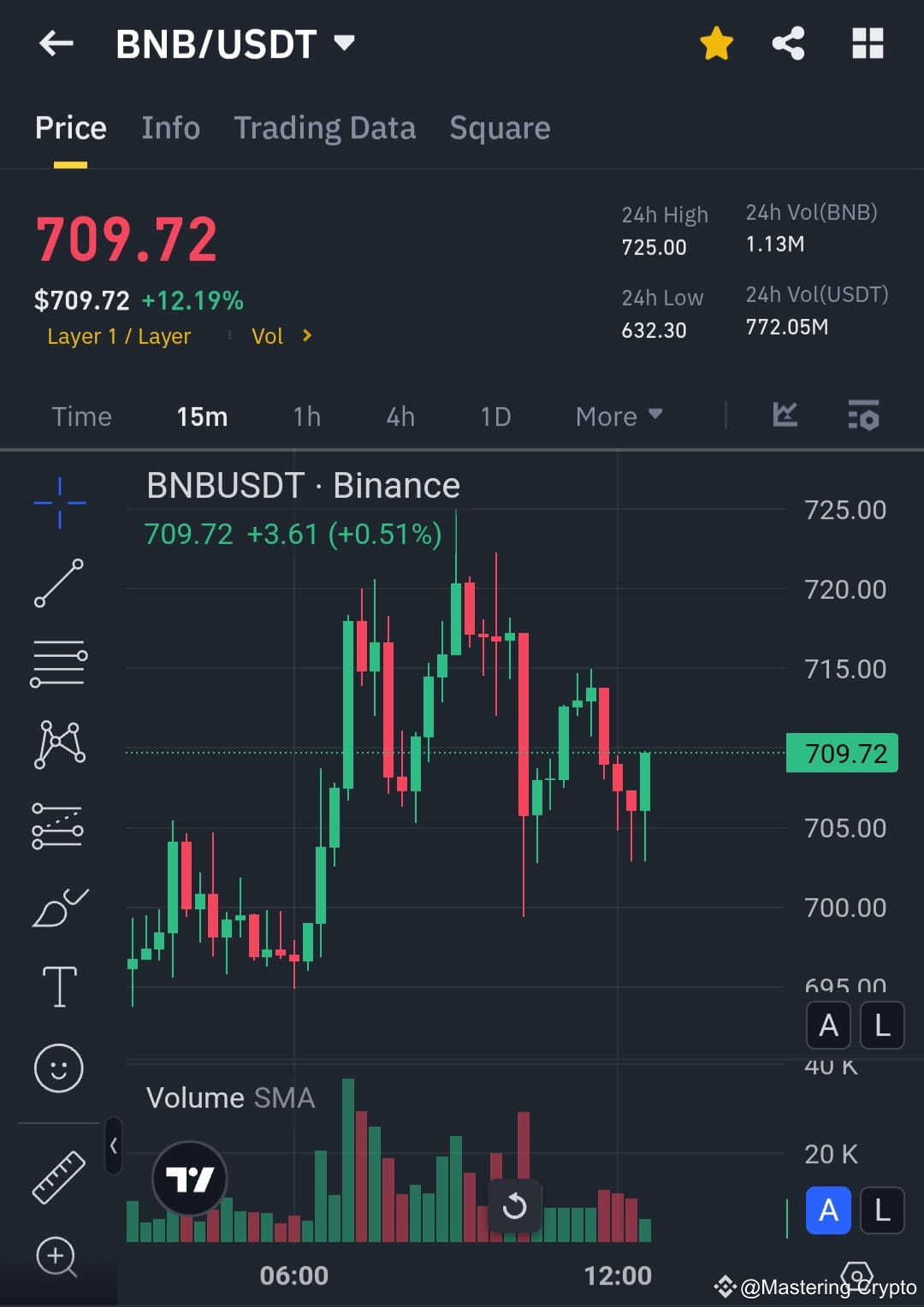 $BNB /USDT Market Update 🚀🔥 Current Price: $708.89 (+12.0 | Mastering Crypto on Binance Square