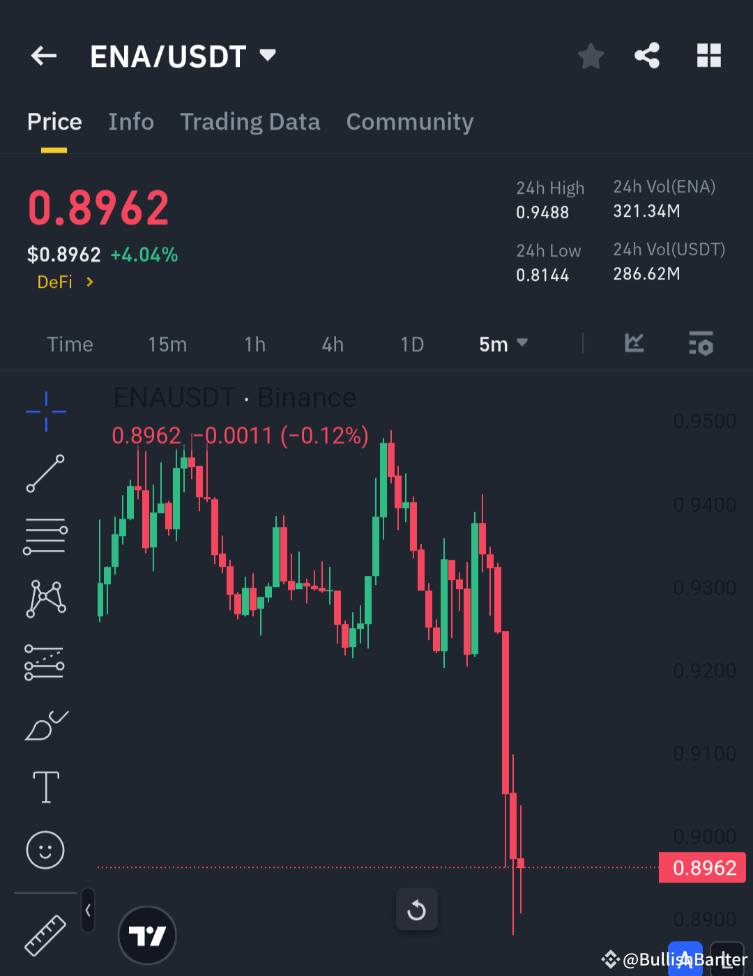 $ENA /USDT experienced a sharp dip, dropping from its 24-hou | BullishBanter on Binance Square