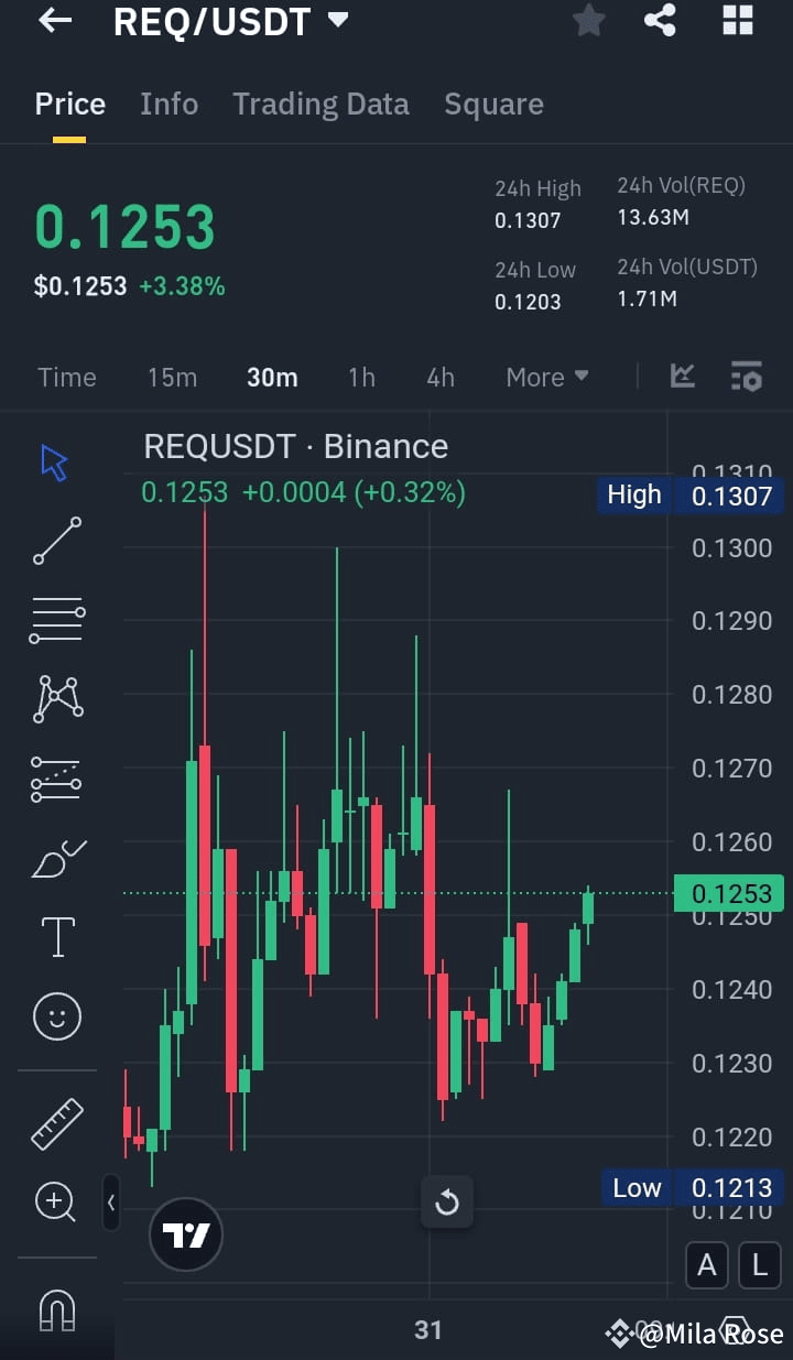 $REQ /USDT Bull Run Alert ..!🚀🔥 Ready to Catch the Oppor | Mila Rose on Binance Square