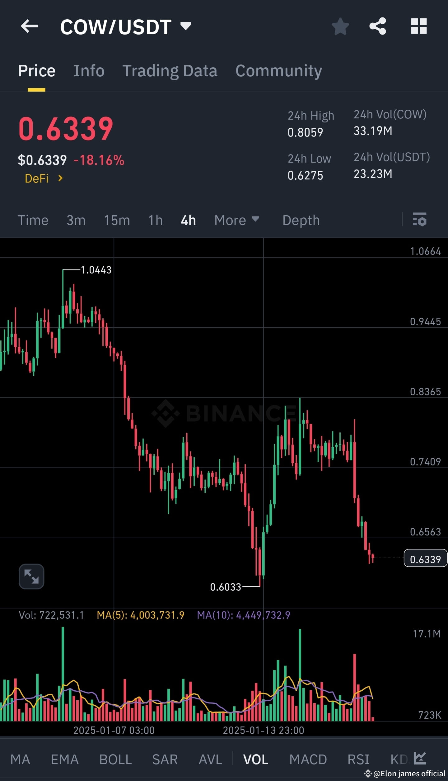 $COW /USDT Quick Update: Big Drop – What’s Next? Current Pri | Elon james official on Binance Square