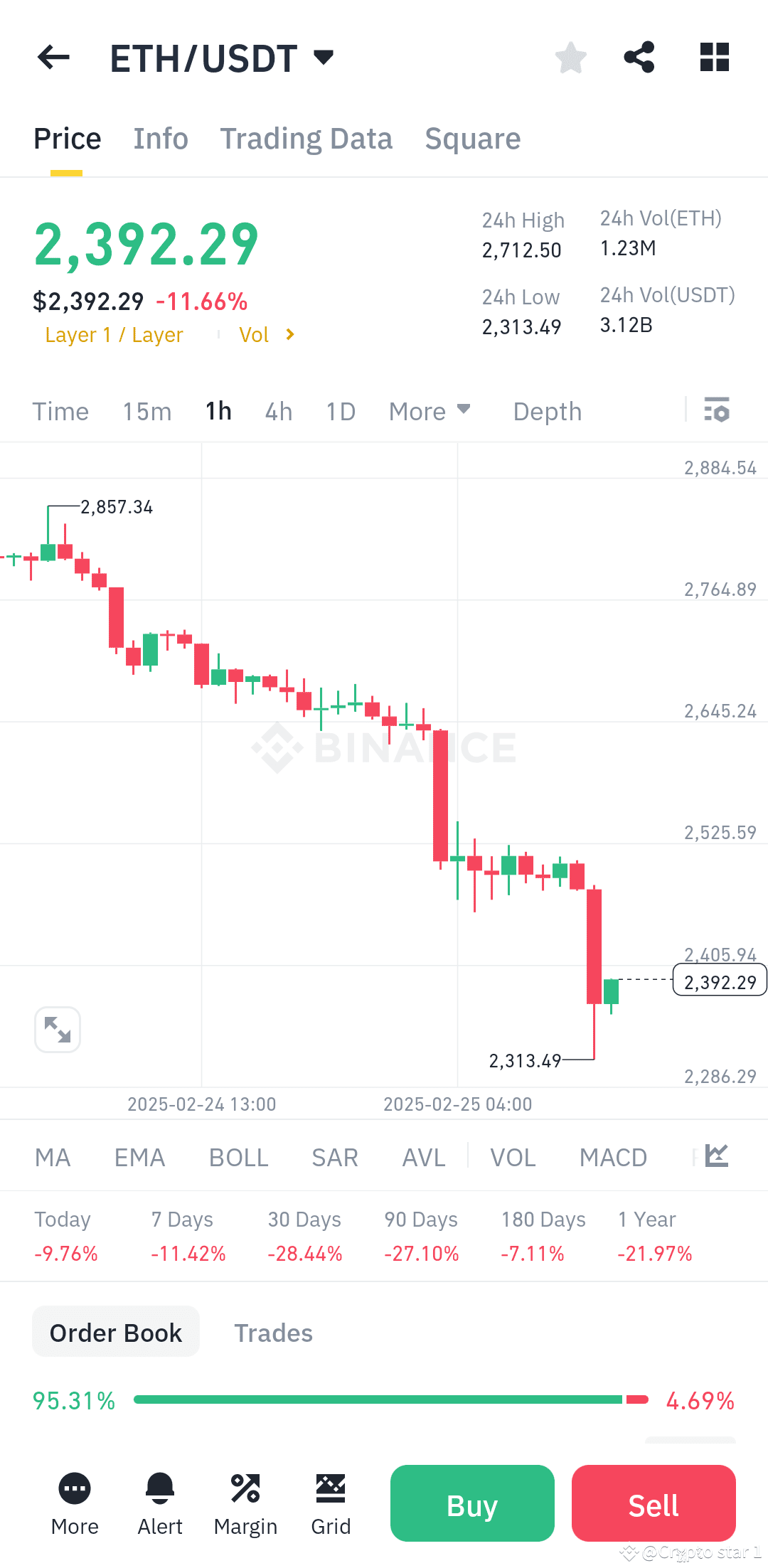 $ETH $ETH Signal Type : Long Leverage : 20X Entry Targe | Crypto star 1 ...