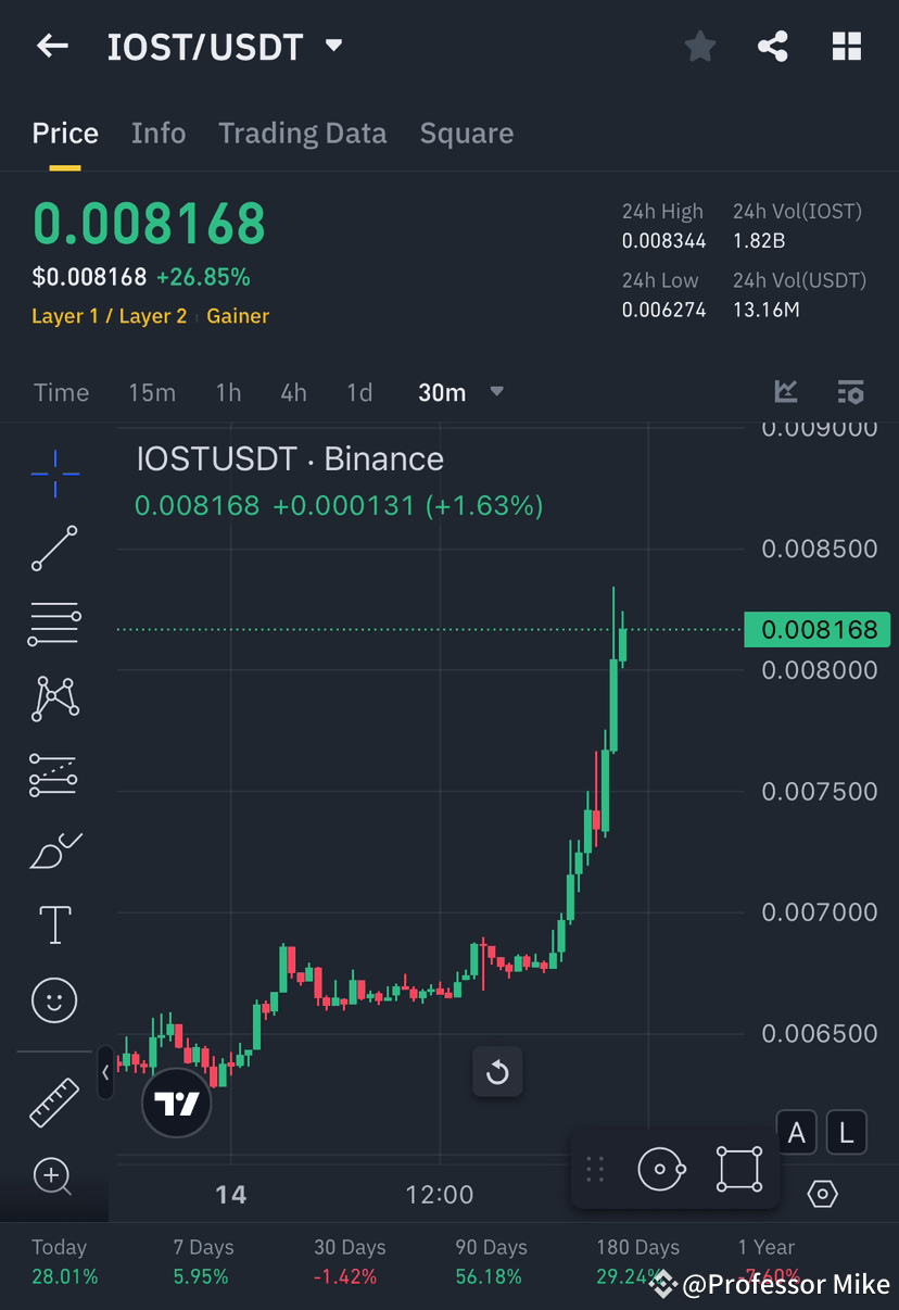 $IOST /USDT Breakout Alert! 🔥💯 $IOST is on fire, jumping | Professor Mike on Binance Square