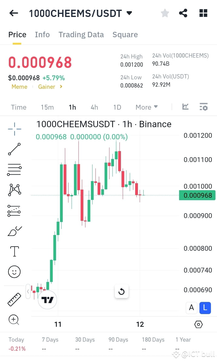$1000CHEEMS /USDT – Trade Setup Current Price: $0.000968 L | ICT bull on Binance Square