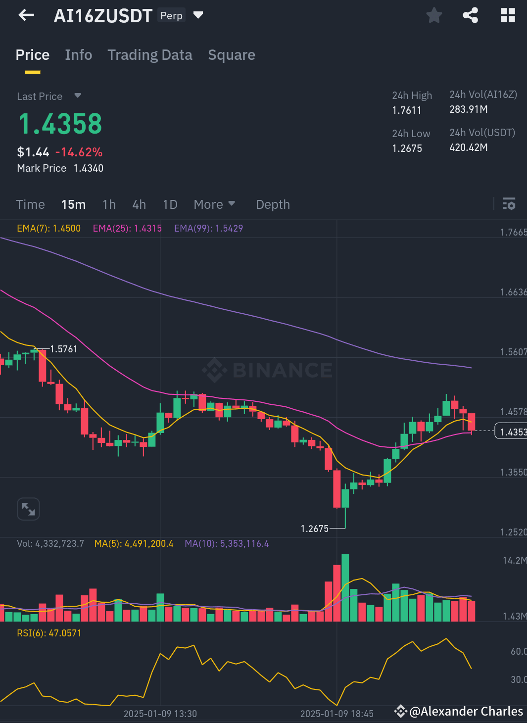 #AI16Z LONG Entry Point: $1.447800 Stop Loss: $1.430000 | Alexander Charles on Binance Square