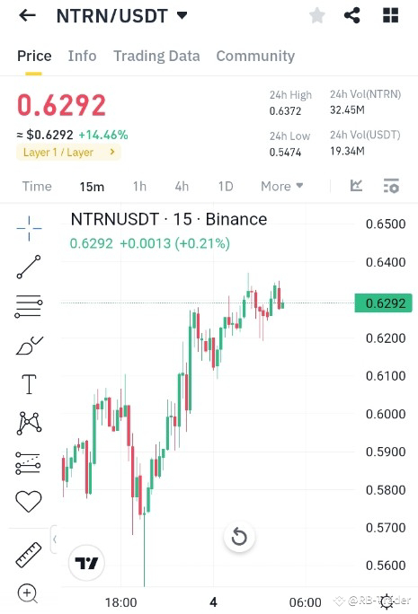 Binance Technical Analysis Update: $NTRN /USDT The NTRN/U | RB-Trader Official on Binance Square