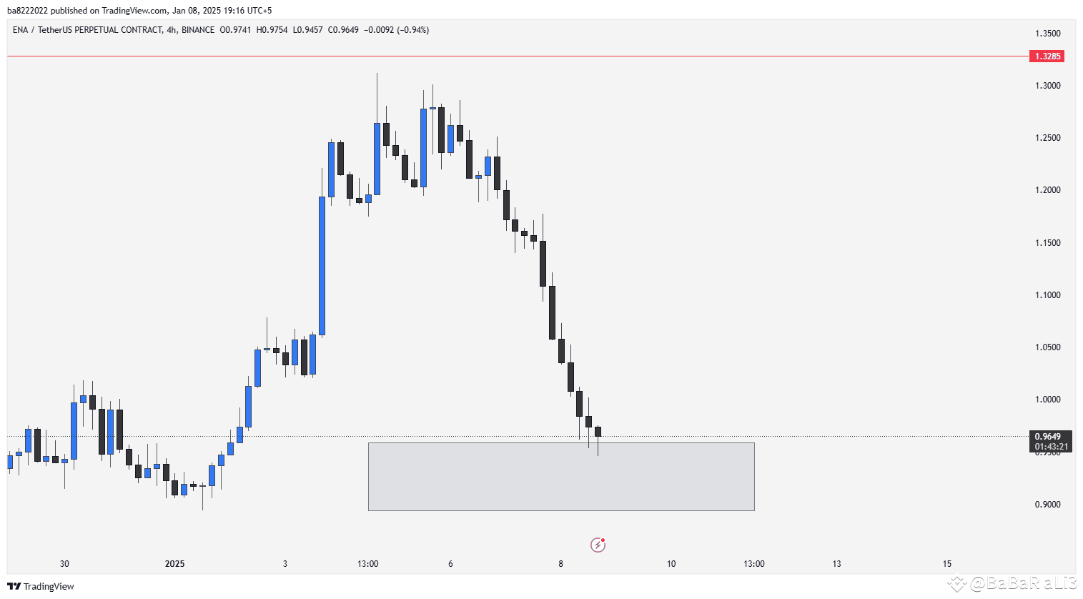 💡 $ENA at a Critical Support Zone – What’s Next? 💡 ENA i | BaBaR aLi3 ...