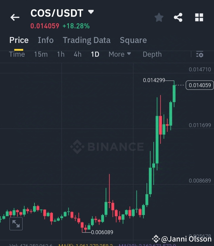 🚀 $COS COS/USDT SURGING AHEAD – BULLISH BREAKOUT IN SIGHT! | Janni Olsson on Binance Square