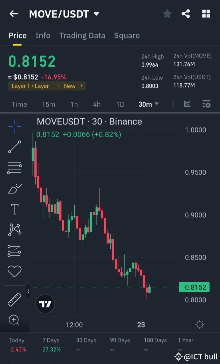 Binance Technical Analysis: $MOVE /USDT Current Price: $0.8 | ICT bull on Binance Square
