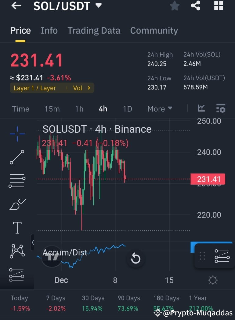 Based on the chart provided for $SOL /USDT on the 4-hour tim | Crypto-Muqadas on Binance Square