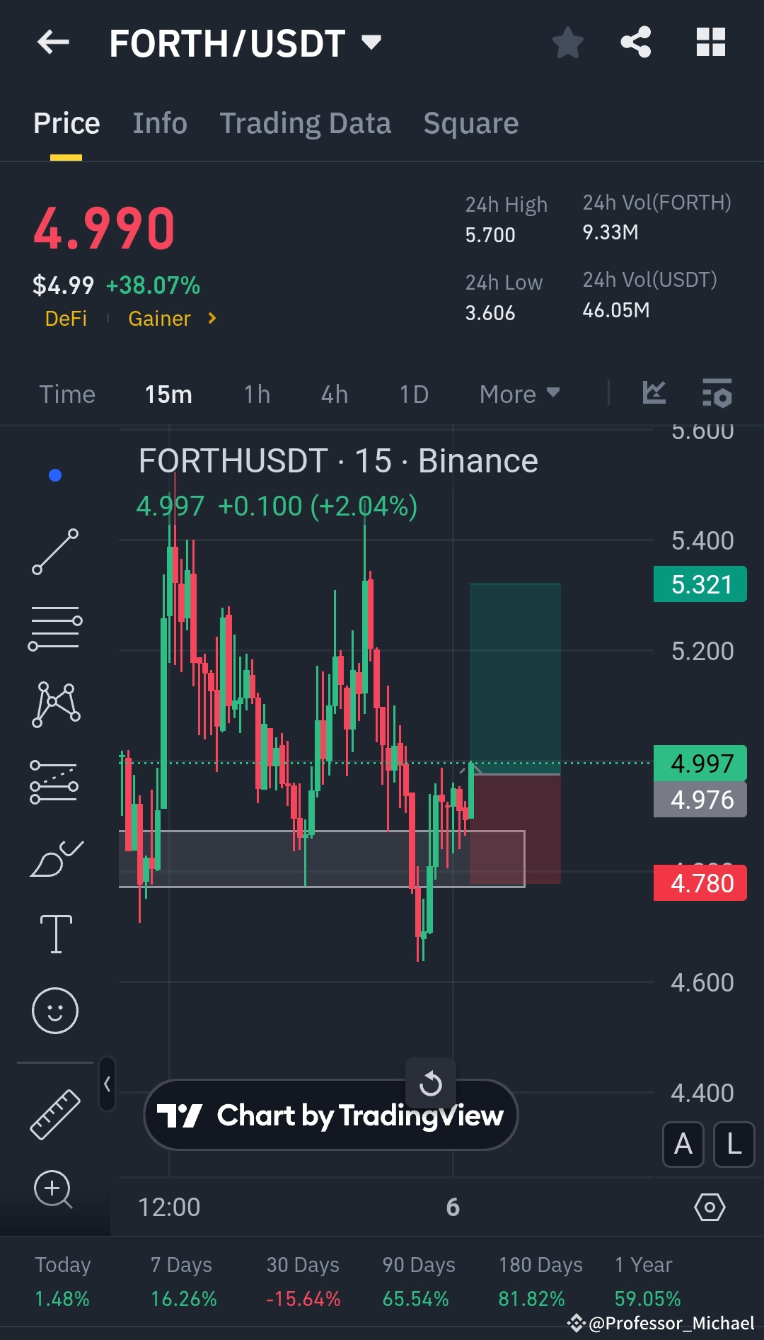 $FORTH /USDT BULLISH BREAKOUT LOADING! 🚀 WATCH THE KEY LEVE | Professor_Michael on Binance Square