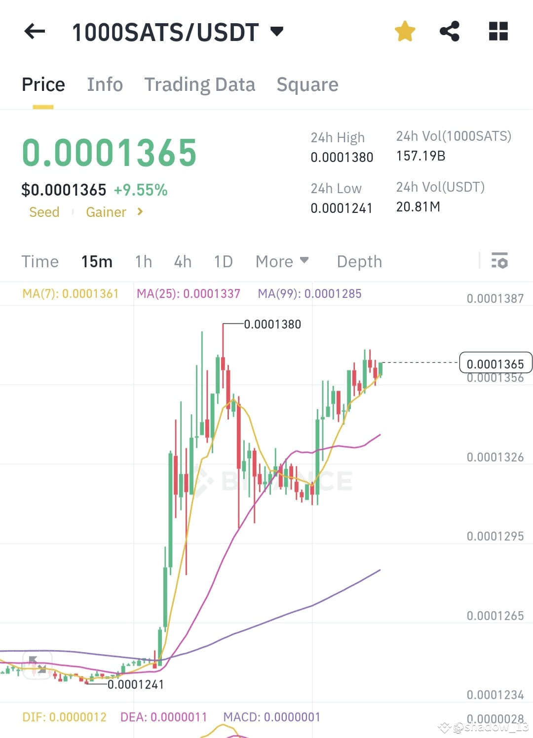 Today $1000SATS is performing incredible 🔥🔥 🚀 1000SATS (O | shadow_13 on Binance Square