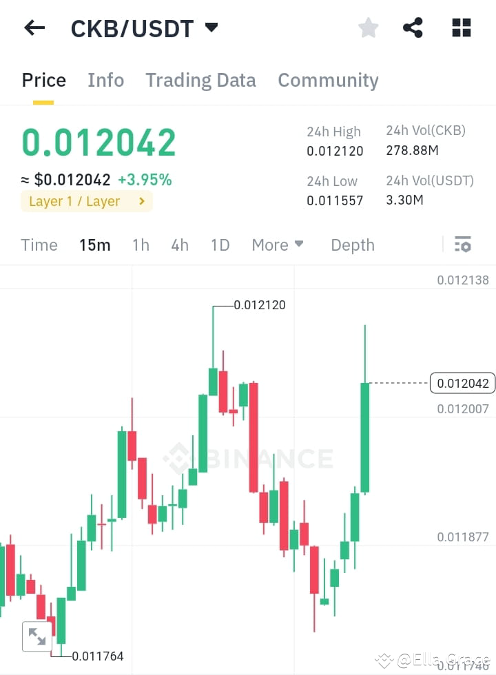 $CKB /USDT Technical Analysis:💯🔥🔥 Current Price: $0.01 | Ella Grace on Binance Square