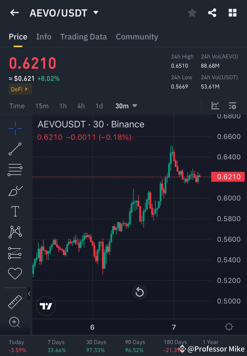 $AEVO /USDT TRADE ALERT: Major Move Brewing! 🔥💯 Entry Lev | Professor Mike on Binance Square