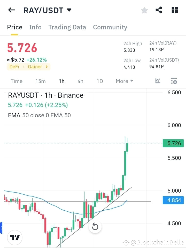 🚀$RAY A PICTURE PERFECT ANALYSIS!!🚀💯 Hello Fam! CHECK OUT ...