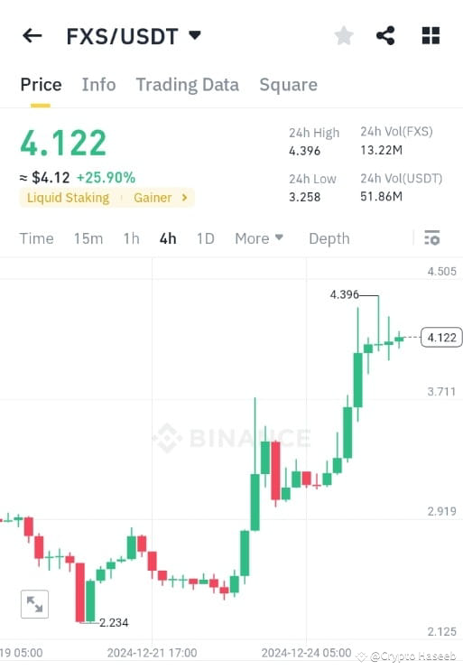 #FXS /USDT Market Analysis The $FXS /USDT pair, associated | Brian Wilson on Binance Square