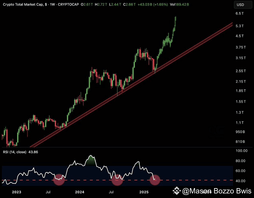 Altcoins will bounce here! $ETH | Mason Bozzo Bwis on Binance Square