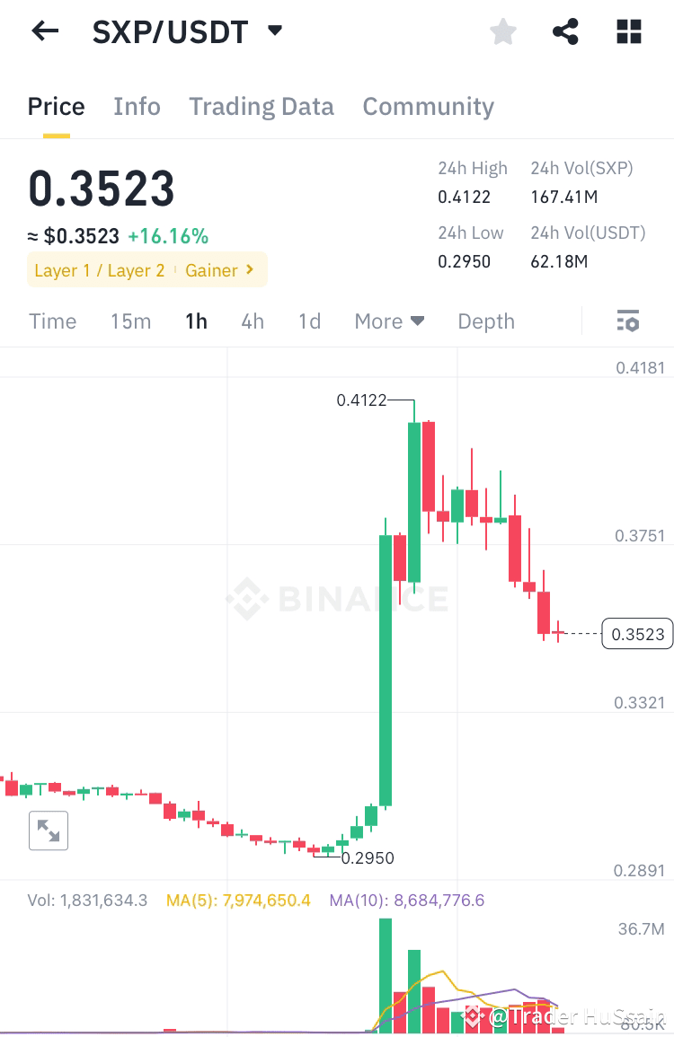 🚀 $SXP /USDT Surges 16.16%! Are You Watching the Breakout? | Trader HuSsain on Binance Square